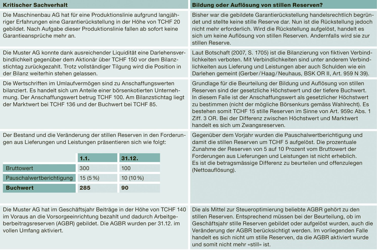 Stille Reserven: Offenlegung im Anhang